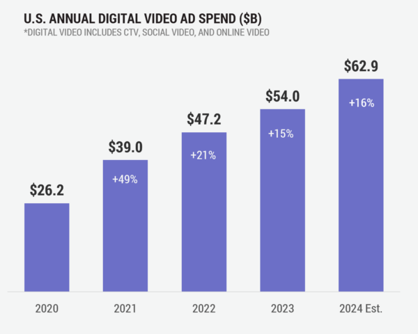 Digital Video Ad Spend Growing Nearly 80% Faster than Media Overall ...