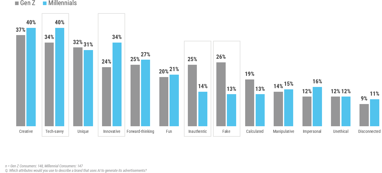 IAB | Why Young Consumers Aren’t Yet Buying Into Gen AI Ads