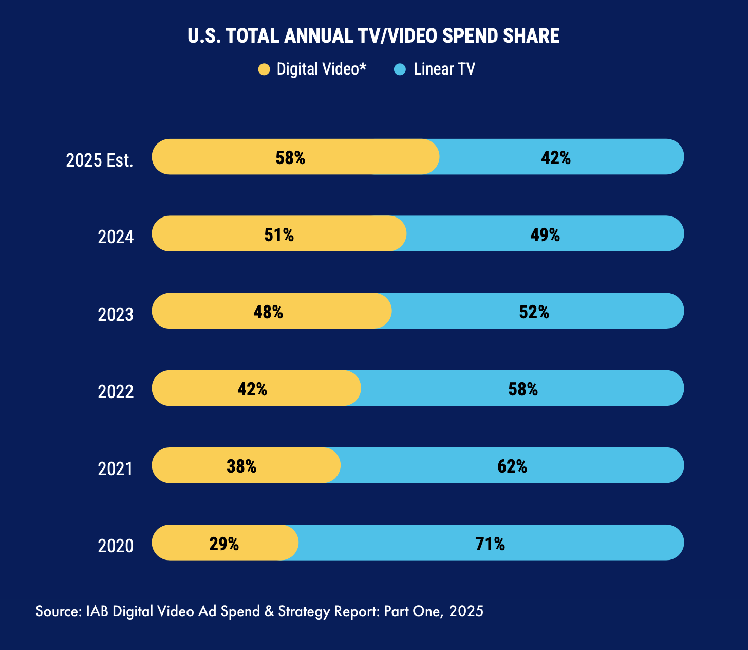 IAB | Digital Video Is Set to Capture Nearly 60% of All TV/Video Ad Spend in 2025