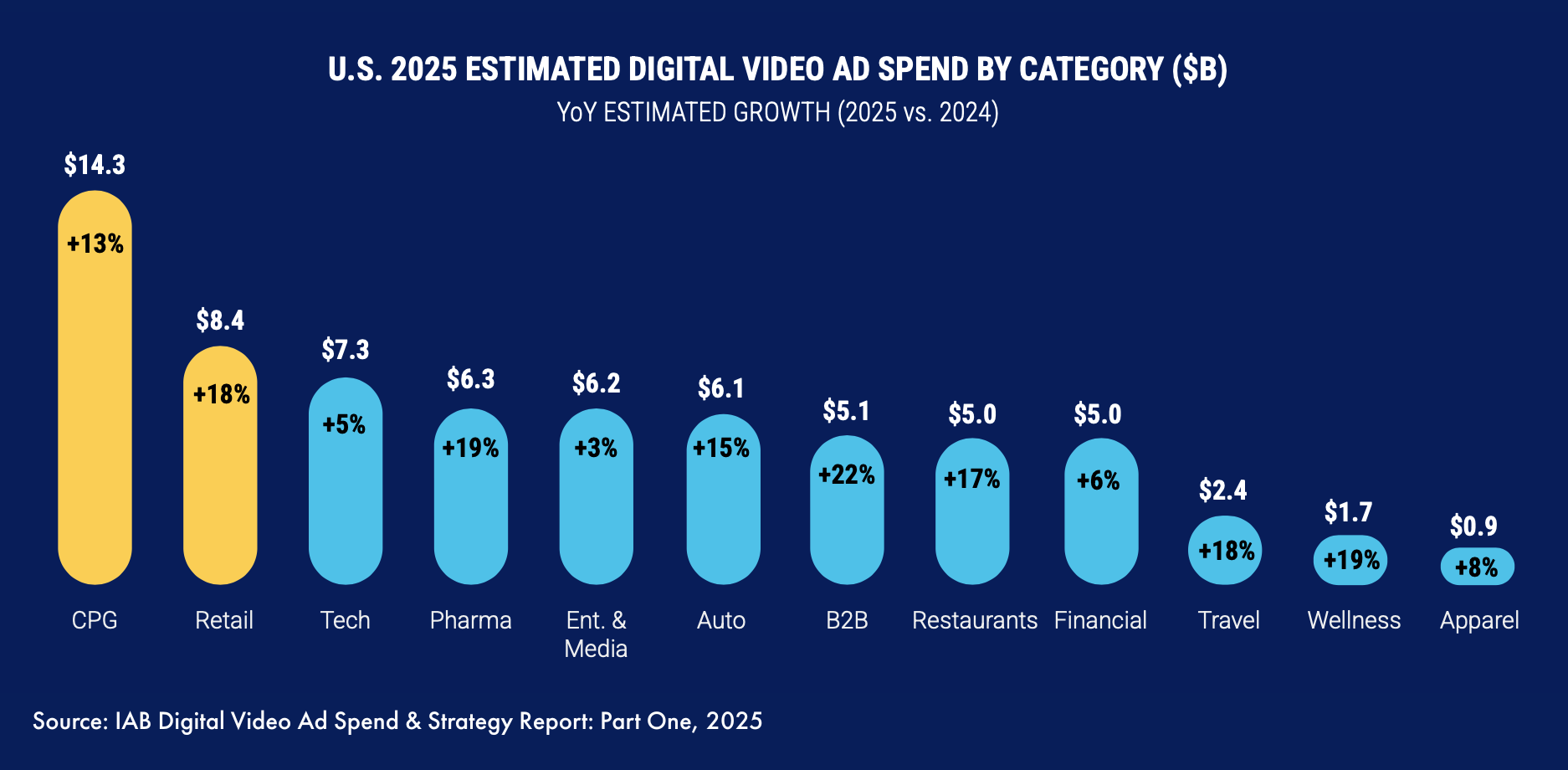 IAB | Digital Video Is Set to Capture Nearly 60% of All TV/Video Ad Spend in 2025
