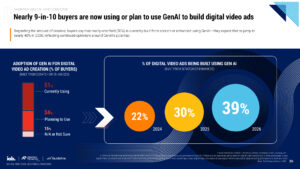 IAB | Nearly 90% of Advertisers will Use Gen AI to Build Video Ads ...