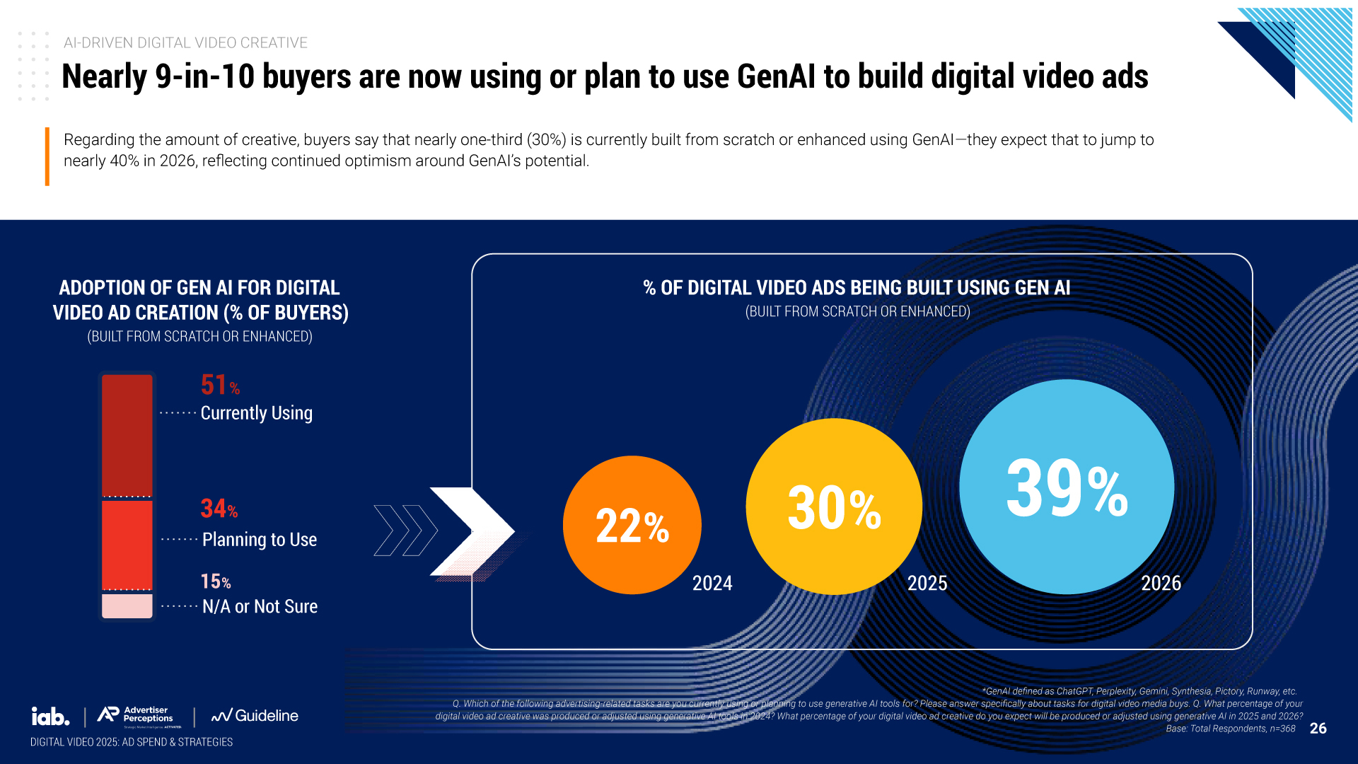 IAB | Nearly 90% of Advertisers will Use Gen AI to Build Video Ads ...